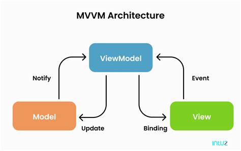Mvvm