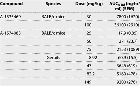 Plasma Concentrations Of Tylosin A Analogs After Single Oral Dosing In
