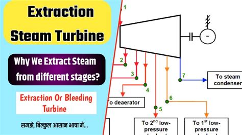 What Is Extraction Steam Turbine Basic Concept And Advantage Of