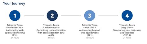 Automation Specialist For Tricentis Tosca