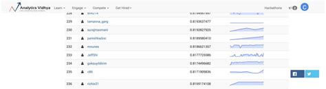 Just Finished My First Online Machine Learning Hackathon Mckinsey Analytics Online Hackathon