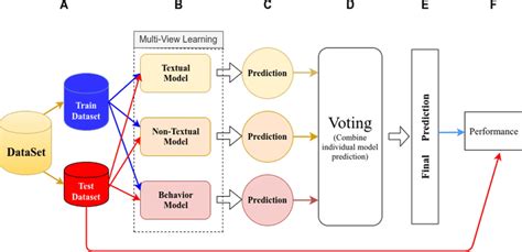 Ensemble Classifier Has Six Parts A Splits The Data In Test And