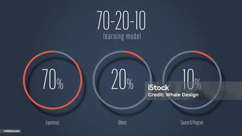 Hr 학습 및 개발 3d 원형 차트 벡터 다이어그램은 702010 모델 인포 그래픽 프리젠 테이션이 70 의 직업 체험 학습 20 의 비공식 사회 및 10 의 공식 학습을