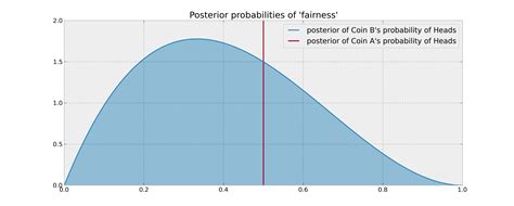 Bayesian Coin Flipping Decision Processes And Value Of Information