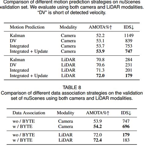 横扫榜单 Bytetrackv2：强大的2d 3d多目标跟踪框架（百度and港大） Csdn博客