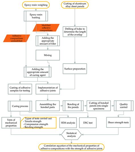 Flowchart Of The Sample Making And Testing Procedure Download Scientific Diagram