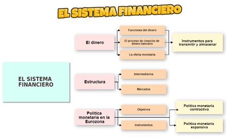 Mapa Conceptual Sistema Financiero Mapa Conceptual Sistema Financiero