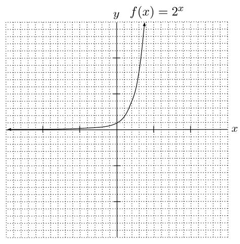 Exponential And Logarithmic Functions Justin Skycak
