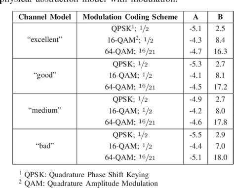 Table 1 From Dynamic Ack Skipping In Tcp With Network Coding For Power