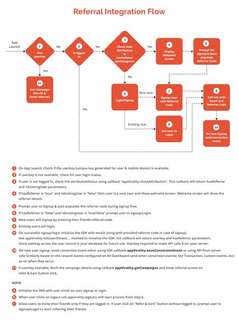 Android Sdk Integration Appvirality Documentation