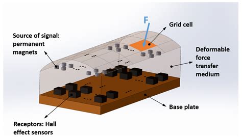 magnetic based soft tactile sensors with deformable continuous force transfer medium for