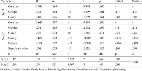 hierarchical linear regression analysis results related to predicting