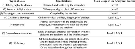 Types Of Data Used For The Multiple Triangulation In The Analytical