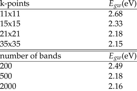 Convergence Of K Points And Band Numbers In Gw Calculations Of Download Scientific Diagram