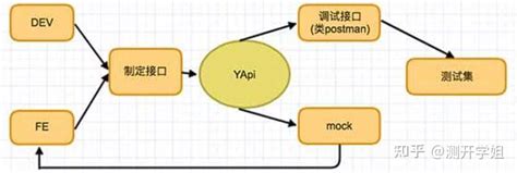 接口管理工具yapi怎么用？颜值高、易管理、超好用 知乎