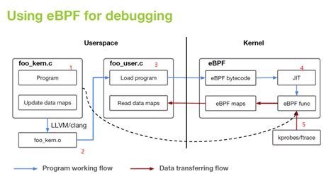 Ebpf在android上的使用 Csdn博客