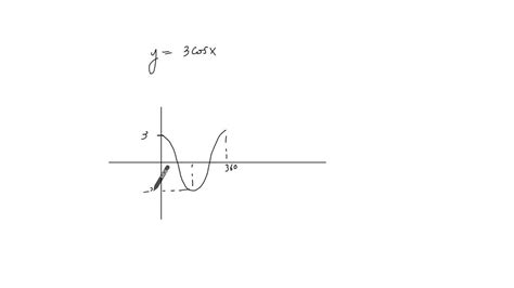 Transformations Of Sine And Cosine Functions YouTube