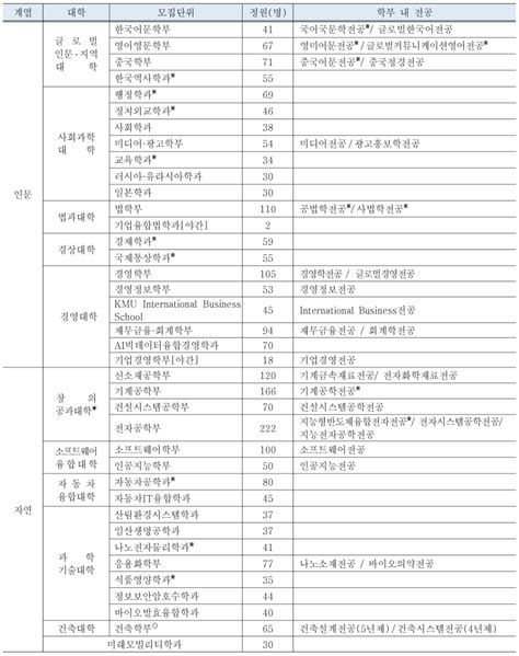 2024 국민대 수시 정시 전형 방법 변경 사항 안내 네이버 블로그