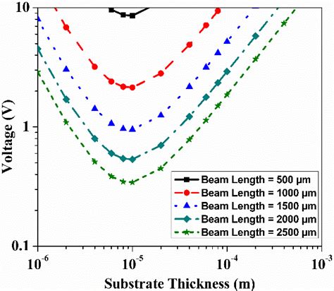 Single Beam Rf Mems Switch Actuation Voltage And Substrate Thickness Download Scientific