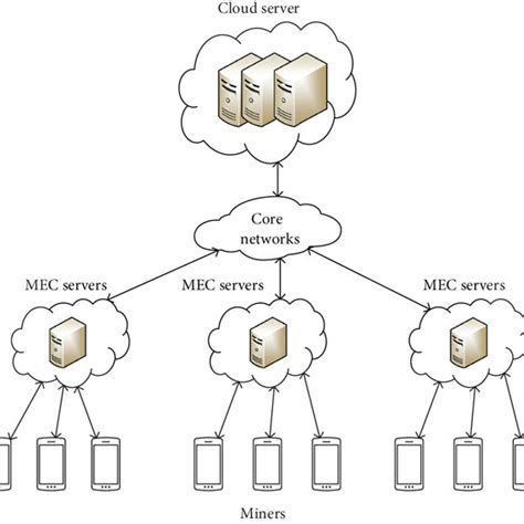 system model of hierarchical resource allocation for blockchain mining