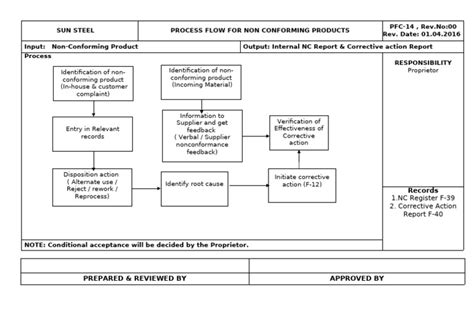 Pfc 14 Process Flow For Nc Products Pdf