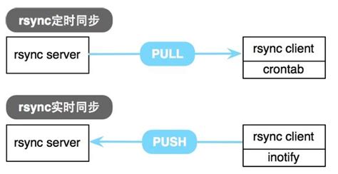 Rsync 服务部署与参数详解 Lightzhang博客
