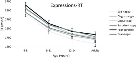Mean Rts Msec For The Different Expression Combinations As A Function