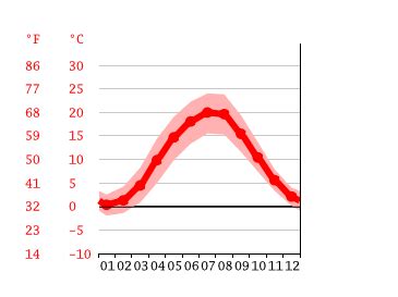 Clima De Frankfurt Oder Tiempo En Frankfurt Oder Y Temperatura Por Mes
