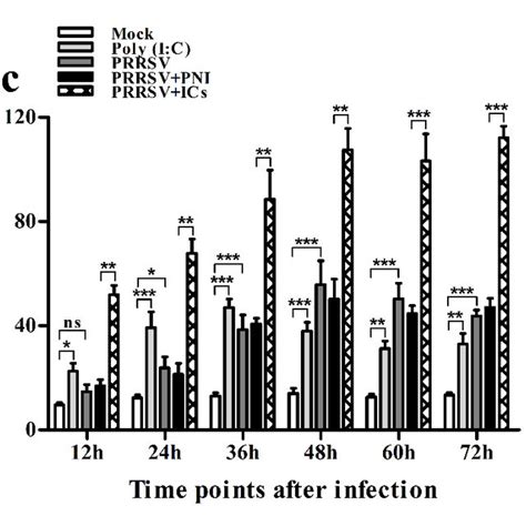 Effect Of Prrsv Infection Or Prrsv Ade Infection On Protein Expression