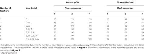 Table 1 From Rapid Communication With A “p300” Matrix Speller Using Electrocorticographic
