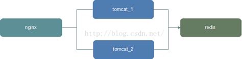 Nginxtomcatredis负载均衡集群服务搭建nginx访问redis集群 Csdn博客