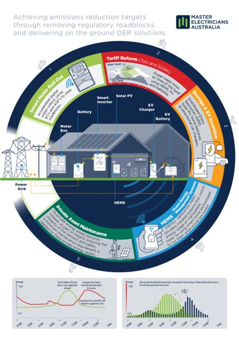 Unlocking The Power Of Distributed Energy Resources Der In Australia