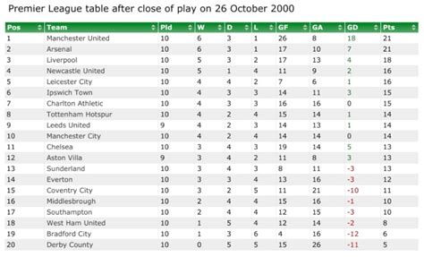 16 Premier League Table 2020 Today  Wallpaper Nigeria