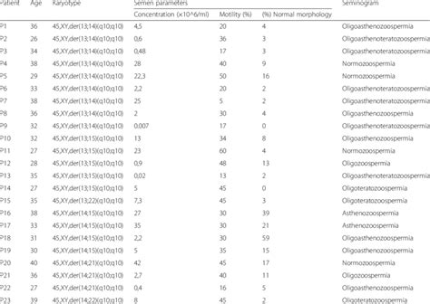 Robertsonian Translocation Karyotype