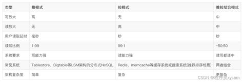 超牛逼的 Feed 流系统设计!feed流 Csdn博客 超牛逼的 Feed 流系统设计!feed流 Csdn博客