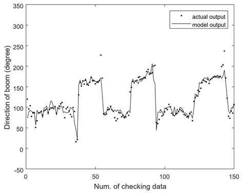 Result Of Prediction On Checking Dataset Download Scientific Diagram