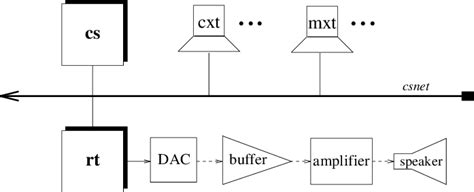 Sound Synthesis Hardware Download Scientific Diagram