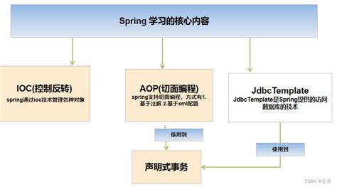 Spring 容器结构机制debug分析 Spring 学习的核心内容和几个重要概念 Ioc 的开发模式 综合解图