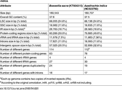 Table 1 From The First Chloroplast Genome Sequence Of Boswellia Sacra A Resin Producing Plant