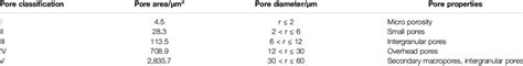 Classification Of Loess Pore Microstructure Download Scientific Diagram
