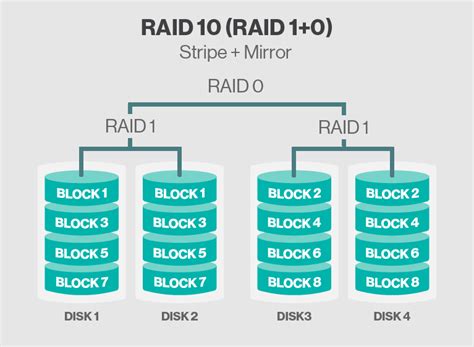 A Guide For Storage Newbies Raid Levels Explained Router Switch Blog