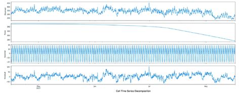 This Figure Shows The Stl Decomposition Of The Time Series Of One Cell