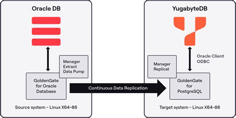 Seamless Data Replication From Oracle To Yugabytedb With Goldengate