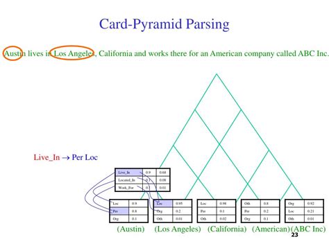 ppt joint entity and relation extraction using card pyramid parsing