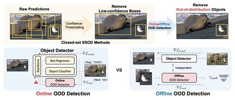 Open Set Semi Supervised Object Detection