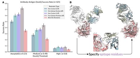 How To Use Alphafold3 Commercially