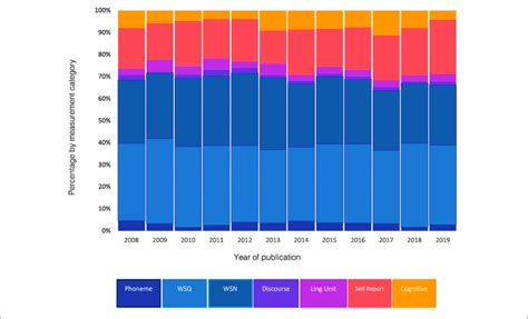 Assessment Measure Linguistic Categories By Year Of Publication