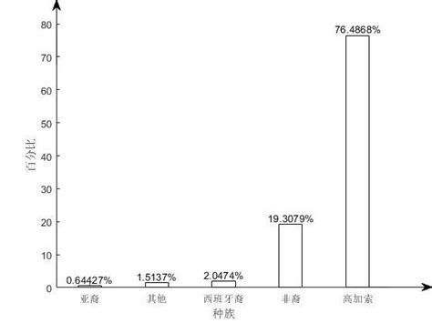 Matlab画柱状图和折线图放在一起的 Matlab画三维柱状图详解 腾讯云开发者社区 腾讯云
