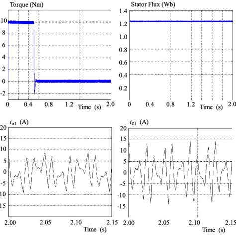 A Performance Of Conventional Dssm Dtc When Ω