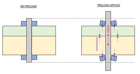 Bolt Preload Ansys Vs Reality Eng Tips
